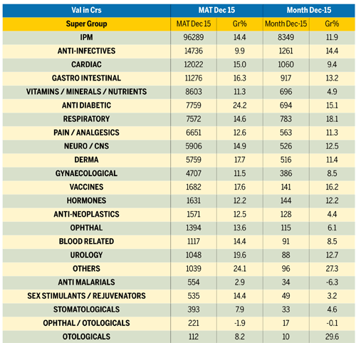IPM clocks Rs 8349 crores in December 2015 | The Financial Express