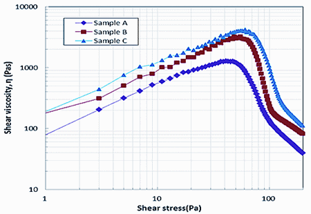 Formulation characterisation through particle sizing and rheology ...