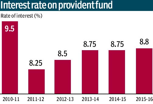 PF interest rate raised to 8.8% - Economy News | The Financial Express
