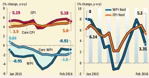 Inflation falls, rate cut hopes rise - Economy News | The Financial Express