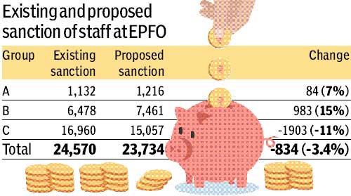 Panel for 11% cut in EPFO workforce at lowest level - Economy News ...