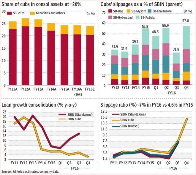 Buy rating on State Bank of India; Decks cleared for merger of SBI with ...
