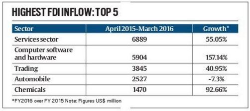 Beyond IT/BPO, new jobs not being created: 2/3 of record FDI only in ...
