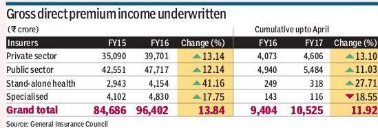 General insurers’ April gross direct premium grows 12% - Insurance News ...