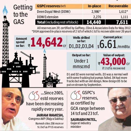 As Congress, BJP spar over Rs 20k cr GSPC ‘wasted expenditure’, small ...