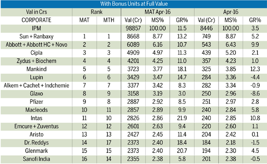 IPM clocks Rs 8446 crores in April 2016 - India News | The Financial ...