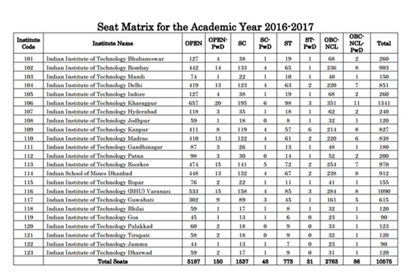 IIT JEE Advanced 2016 result declared at jeeadv.ac.in: Jaipur’s Aman Bansal tops, check other ...