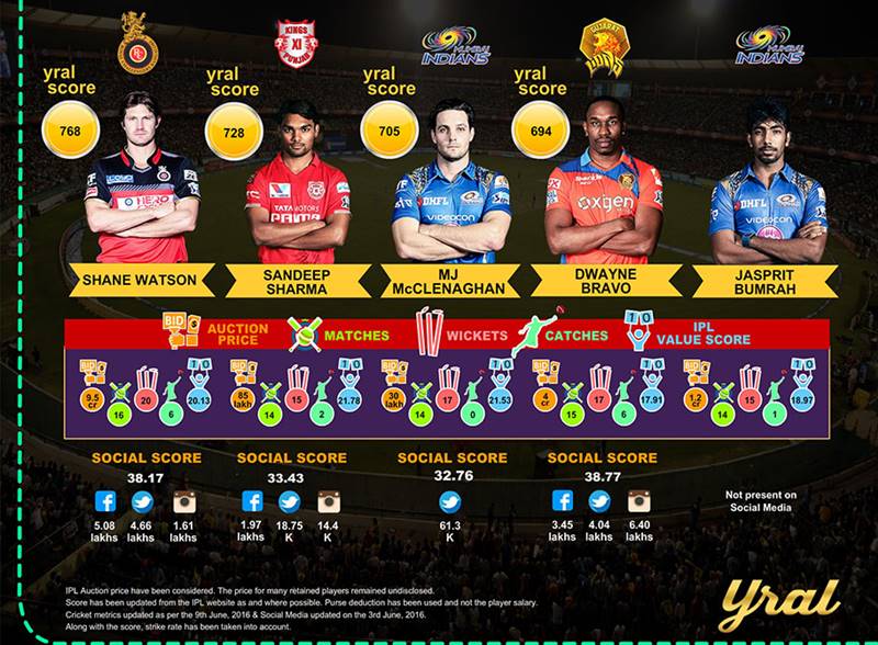From Virat Kohli, MS Dhoni to Rohit Sharma: Here are IPL 2016 most ...