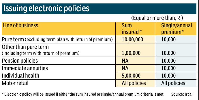 Insurance: How to stay insured digitally - Banking & Finance News | The ...
