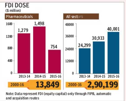Govt’s pharma FDI sop may hit affordable healthcare - Economy News ...