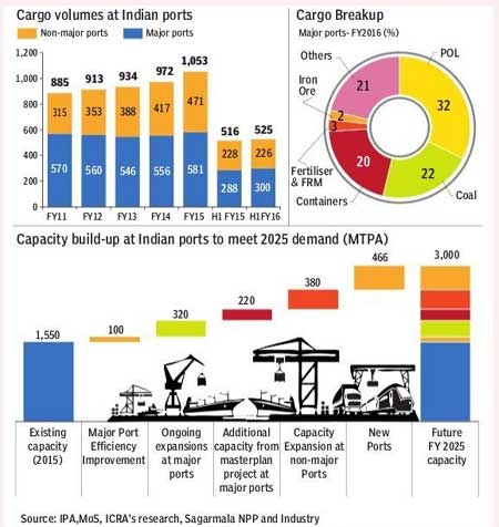 Sagarmala implementation: Indian ports sector at crossroads - Industry ...