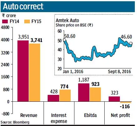 Amtek Auto seeks nod for Rs 2k-cr debt swap - Industry News | The ...