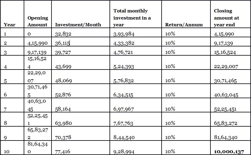 Want to become a crorepati? Make your first crore in 10 years with ...