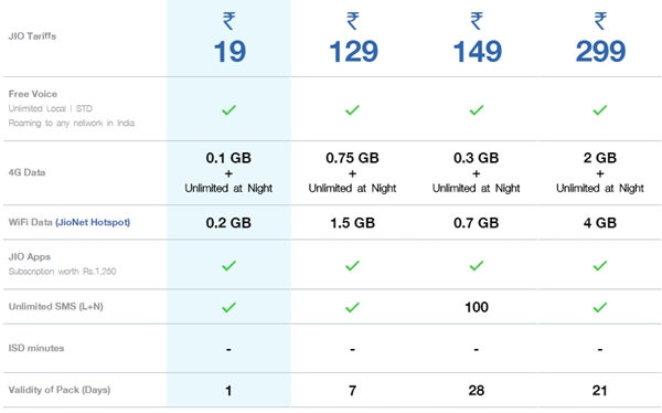 Reliance Jio vs Airtel 4G data plans: Which one should you opt for ...