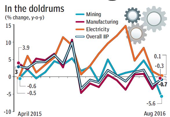 IIP continues to fall, down 0.7% in August - Economy News | The ...