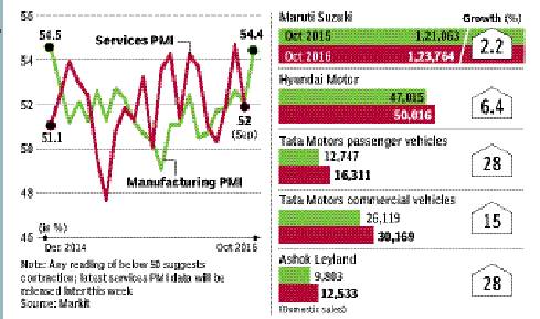 India picture gets brightens as PMI, auto sales rise - Economy News ...