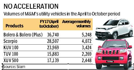 Compact SUVs hit for others, miss for Mahindra & Mahindra - Industry ...