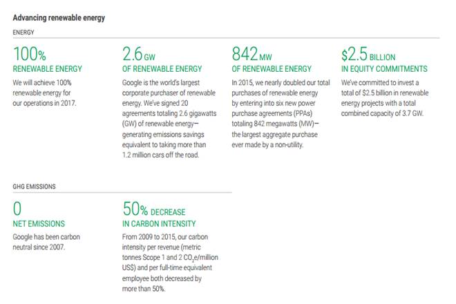 Google sets an example with 100% renewable energy globally - Business ...