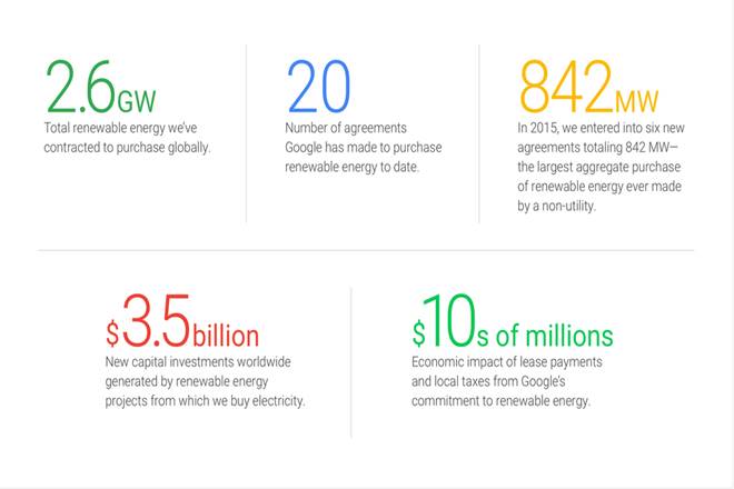 Google sets an example with 100% renewable energy globally - Business ...