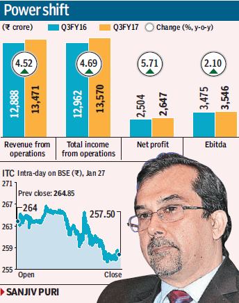 ITC profit beats estimates at Rs 2,646 cr; names Sanjiv Puri as CEO to ...