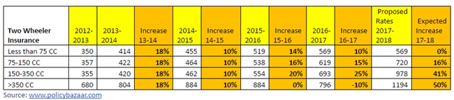 Third party motor insurance premium rates set to go up to 50% from ...