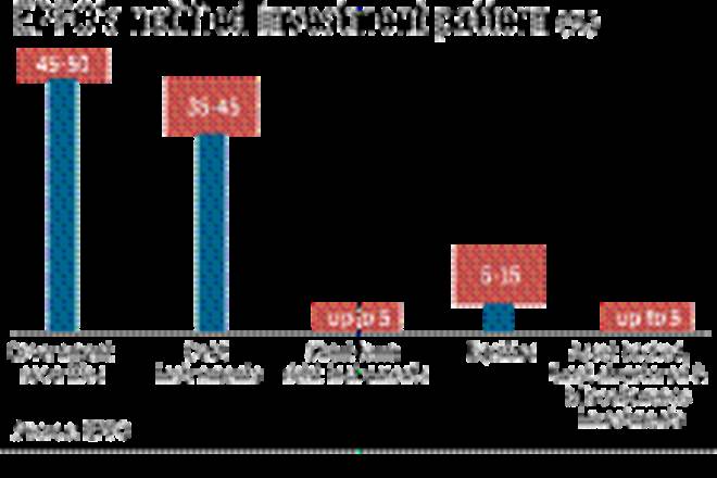 To generate better returns, EPFO to break from past practice, invest ...