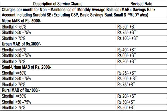 Come April 1, SBI all set to impose penalty for not maintaining minimum account balance - Money ...