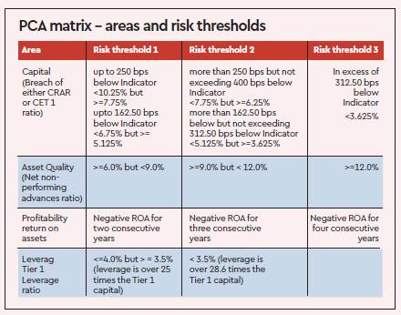 RBI tightens screws on banks with stricter PCA guidelines - Banking ...