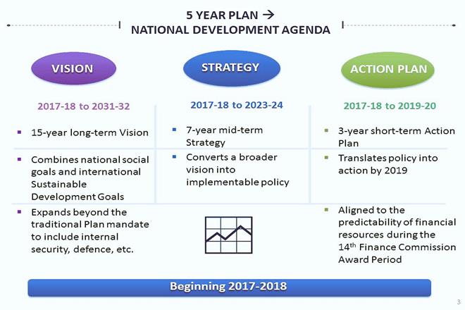 What is NITI Aayog’s National Development Agenda? Here is how PM ...