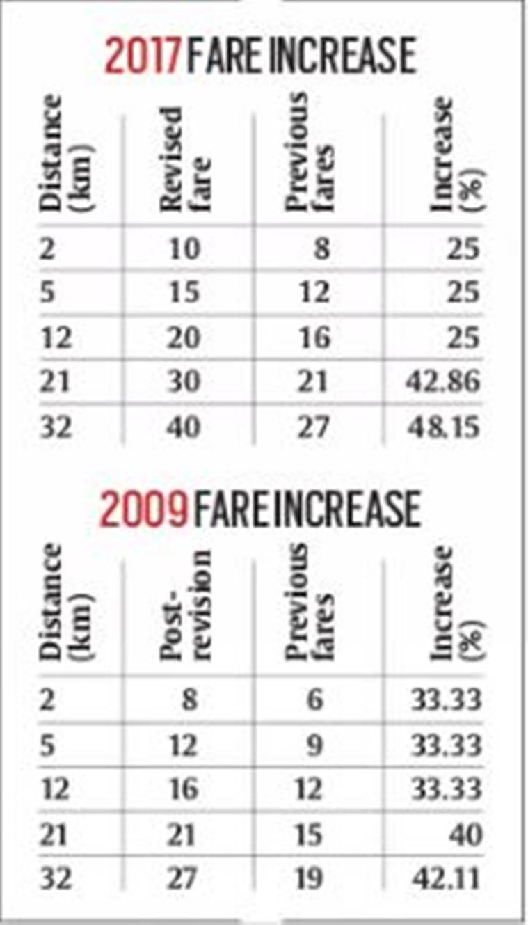 Delhi Metro fare hike: Top 5 reasons behind DMRC’s move and how much it ...