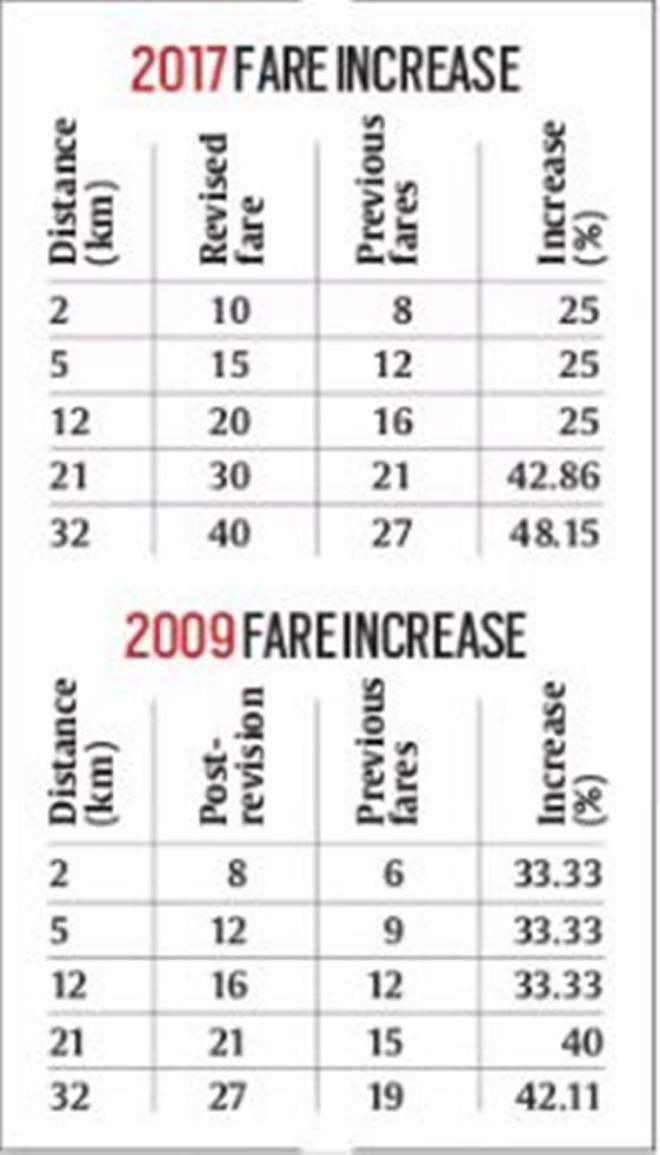 Delhi Metro fare hike: Top 5 reasons behind DMRC’s move and how much it ...