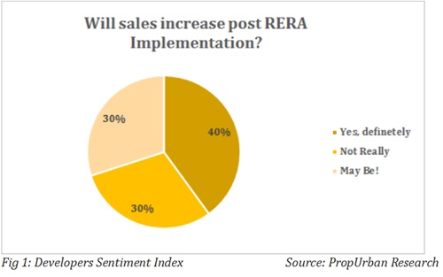 RERA comes into force from May 1: What it means for the real estate ...