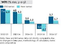 New WPI series: India moves to concept of producer price index to ...