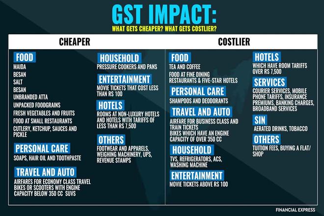 GST questions and FAQs: All key questions on GST impact and effect ...