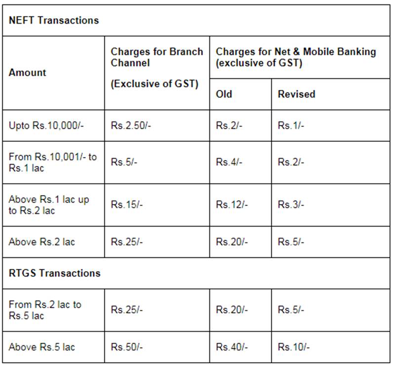 NEFT charges, RTGS charges slashed by up to 75 pct by State Bank of ...
