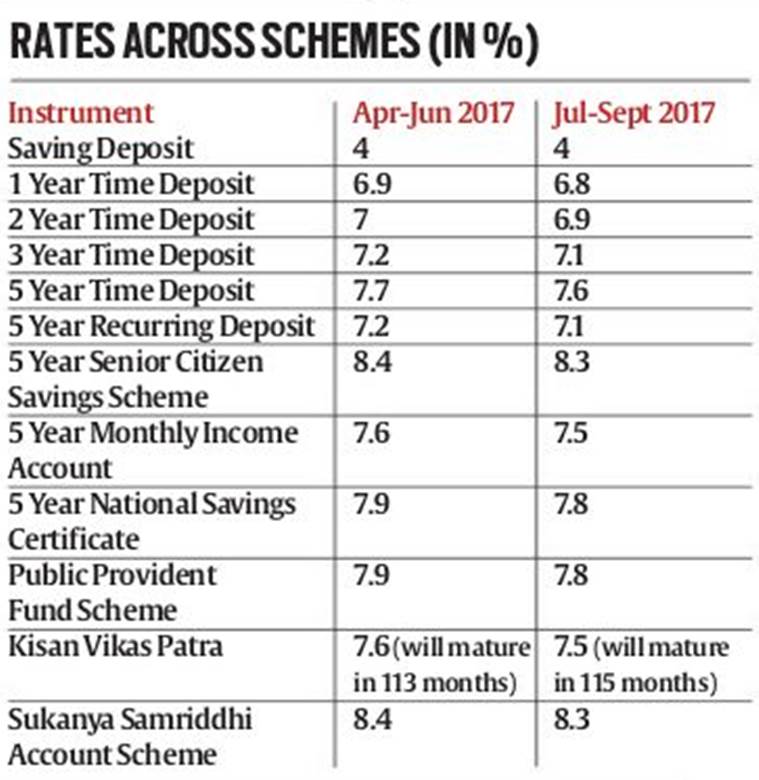 PPF, NSC rates slashed again; here’s how much return small savings ...