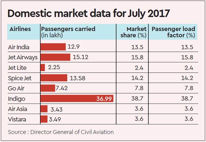 Indigo stays No 1 in India, but Spicejet makes big moves in July ...