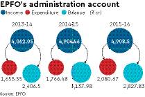Why EPFO move to cut administrative charges could free up Rs 1,900 ...