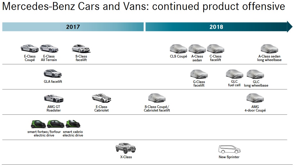 Mercedes-Benz announces its 2018 products; lines-up A-Class sedan, G ...