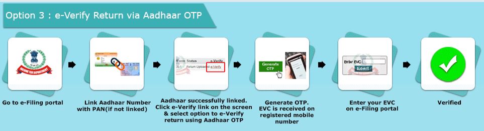 Income Tax Returns (ITR) filing online: How to e-verify returns; 5 ...