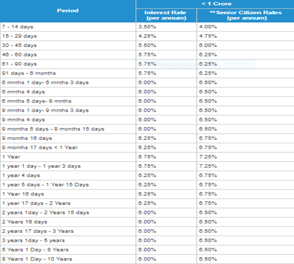 HDFC Bank FD Rates | The Financial Express