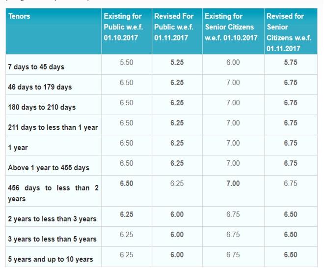 SBI cuts FD rates; here’re the latest FD rates of State Bank of India ...