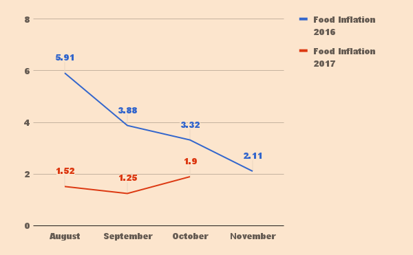 Food inflation at seven-month high but here’s why investors, consumers ...