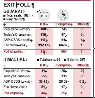 Gujarat election exit poll results 2017: Final verdict to predict if Modi magic still sways ...