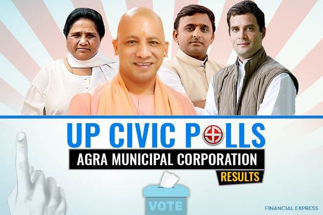 Agra Mayor Election Result 2017: BJP candidate Naveen Jain wins - India News | The Financial Express