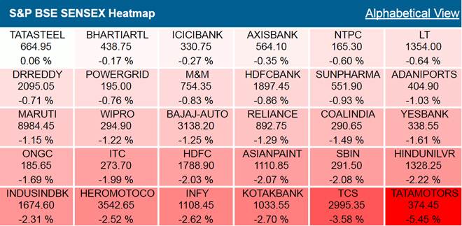 Terrible Tuesday: Sensex plunges 561 pts to end at 1-month low; Infosys ...