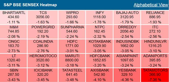 Indian stock market today: Sensex crashes 1,274 points, Nifty nosedives ...
