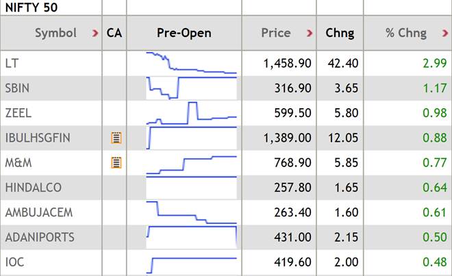 Market on Budget 2018: Sensex ends near 35,900, Nifty holds 11,000; PSU ...