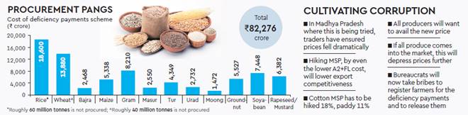 Budget 2018 promise: How MSP-based deficiency payments could cost Rs ...