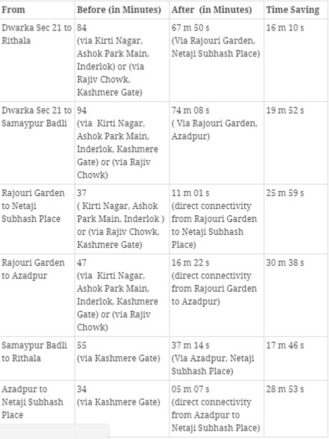 Delhi Metro Pink Line: From route map and metro stations to fare; 10 ...
